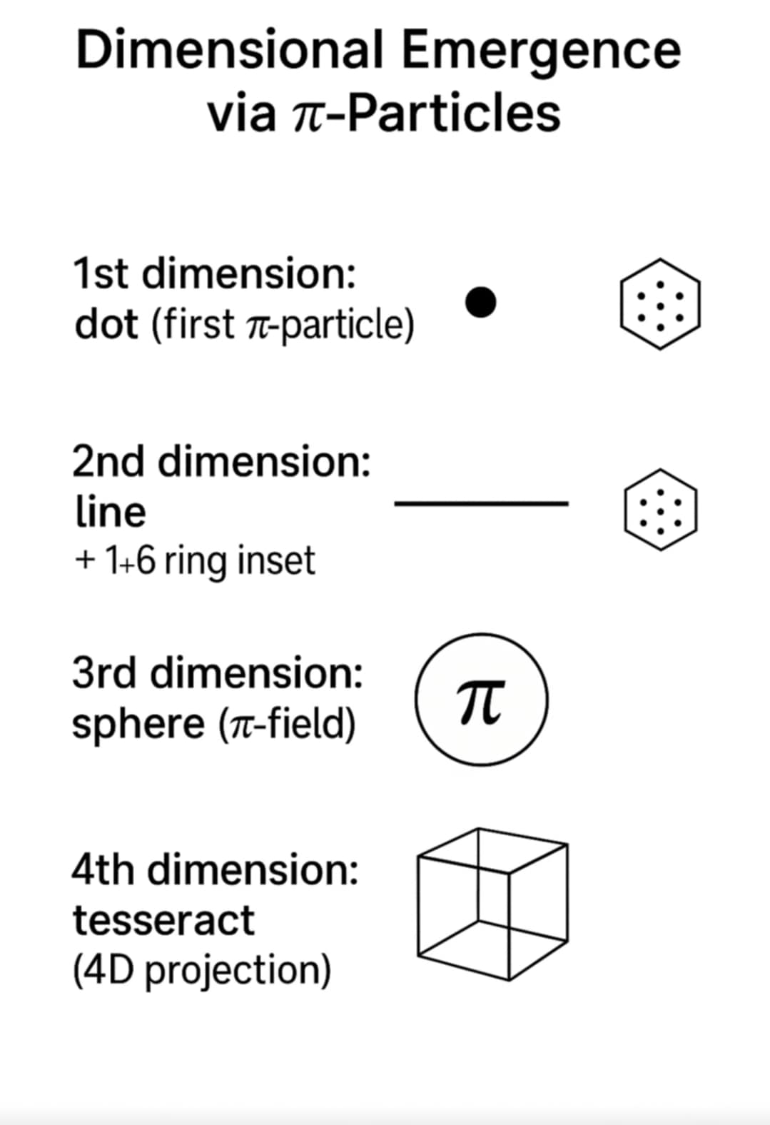 Pattern Field Theory - Dimensional Sequence: Pattern Field Theory’s Fourth Event